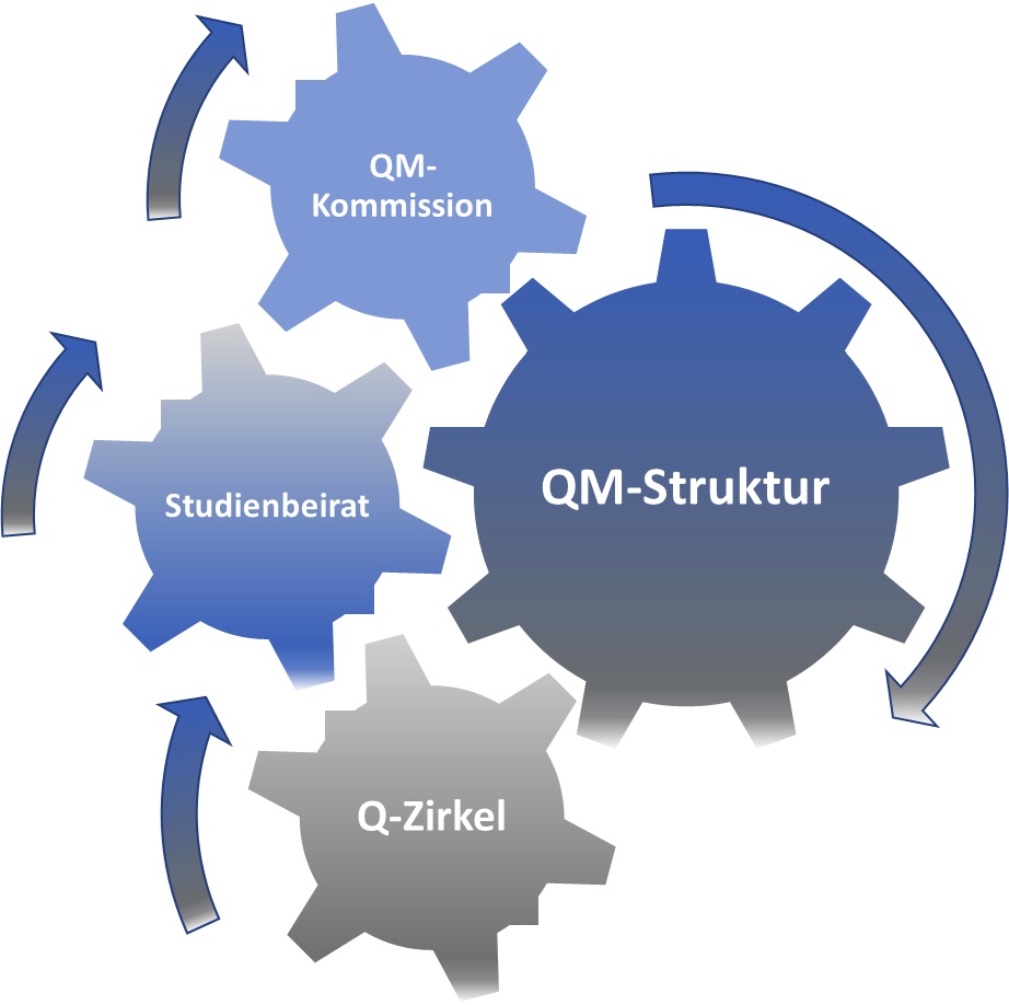 Qualitätsmanagement – Fakultät IV